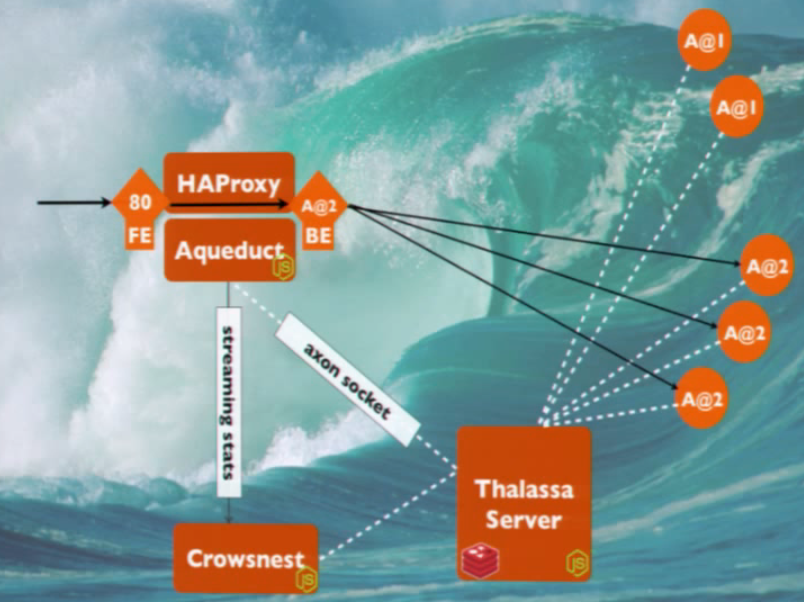 GitHub - dscape/thalassa-docker: Docker container definition to install Thalassa